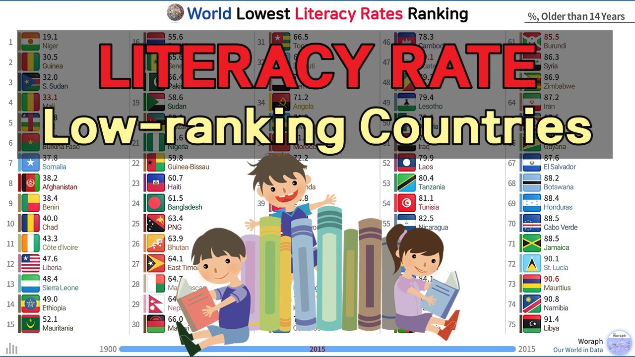 World Lowest Literacy Rates Ranking (1900~2015) - YouTube