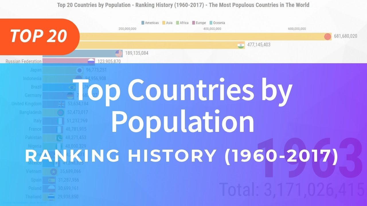 Top 20 Countries By Population Ranking History 1960 2017 Most