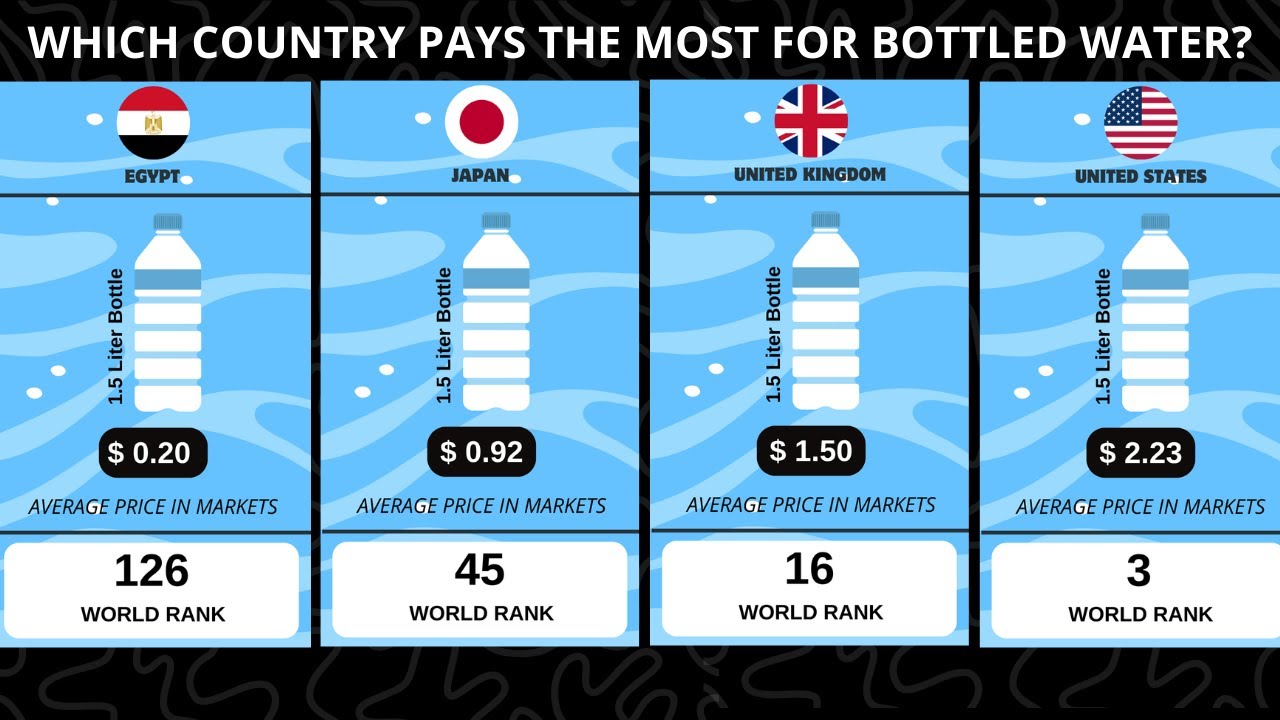 LIST OF AVERAGE BOTTLED WATER PRICES AROUND THE WORLD #bottledwater # ...