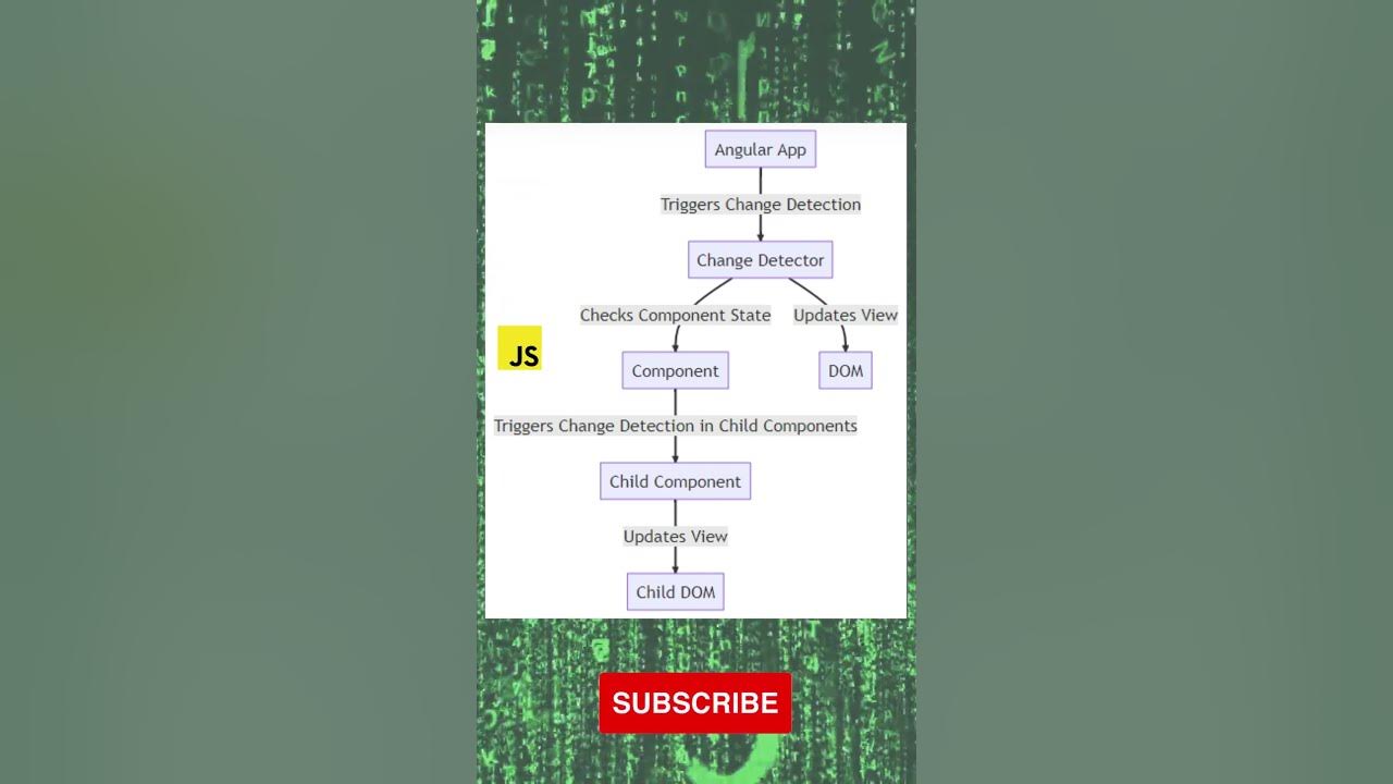 How Does Change Detection Work in Angular | Diagram - YouTube