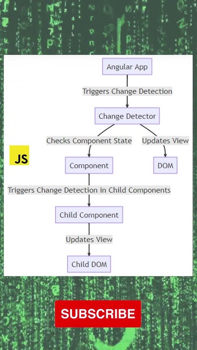 How Does Change Detection Work in Angular | Diagram - YouTube