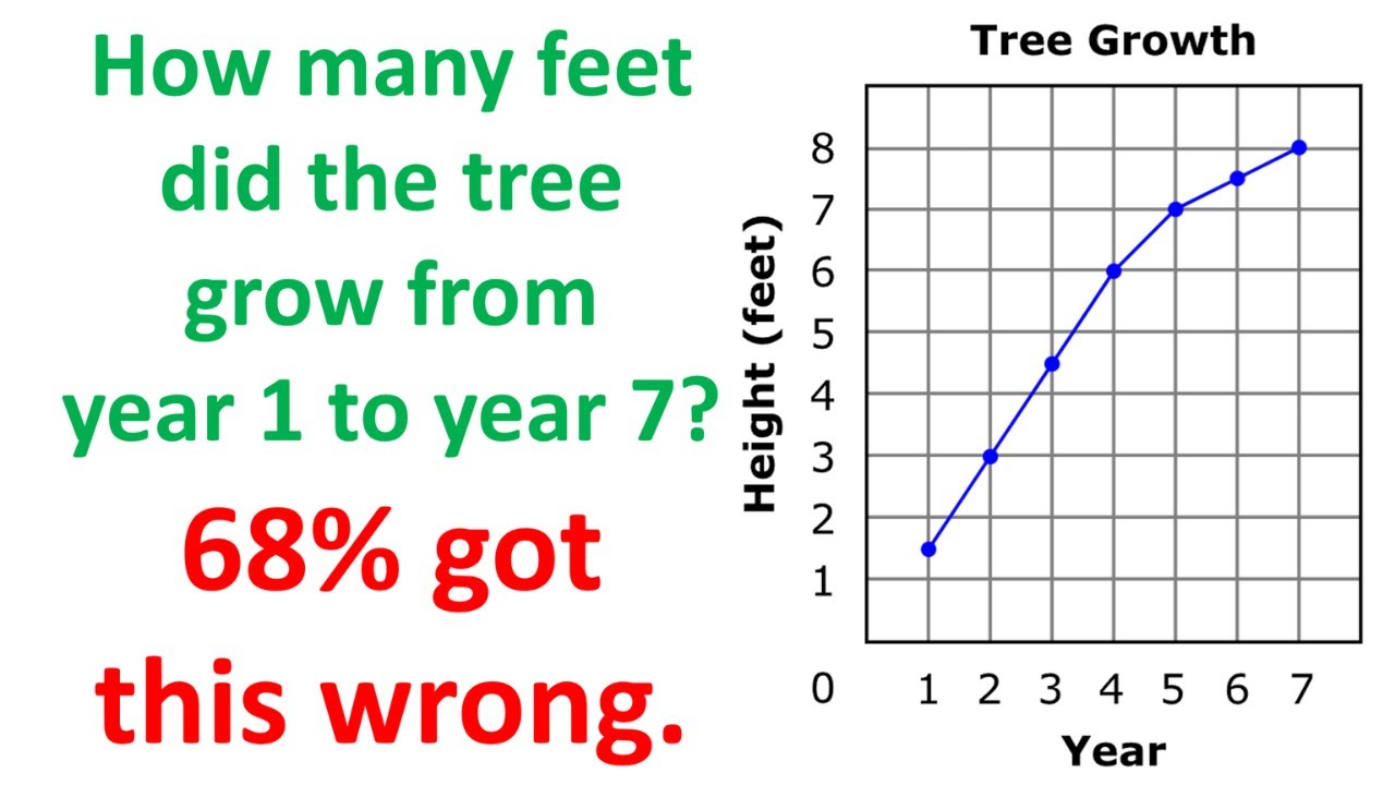Real state exam question on line graphs (#2). 5th Grade Math. - YouTube