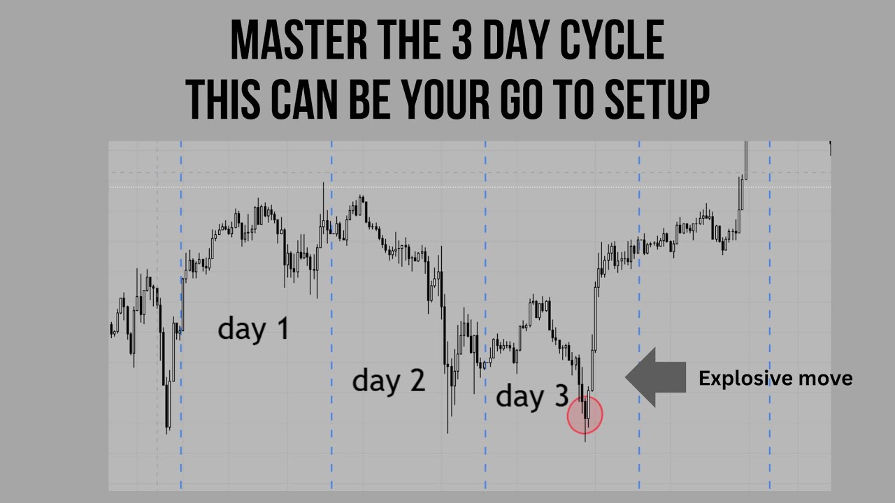 3 Day Cycle Trading Simplified -This will make you Profitable. - YouTube