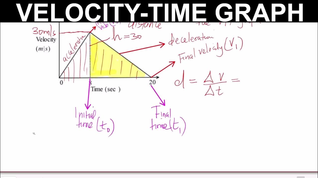 VELOCITY-TIME GRAPH - YouTube