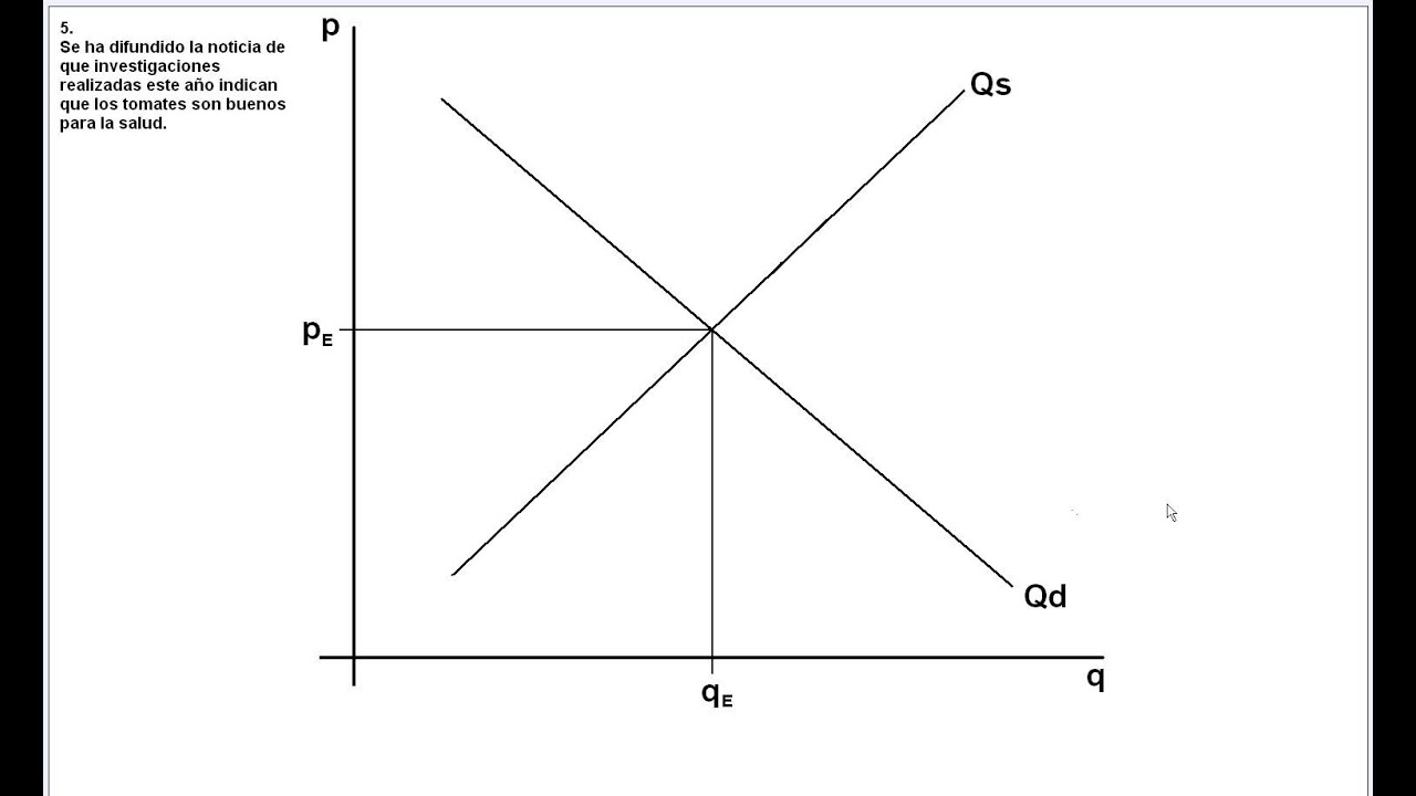 Demanda y Oferta - Análisis Gráfico Sencillo - YouTube