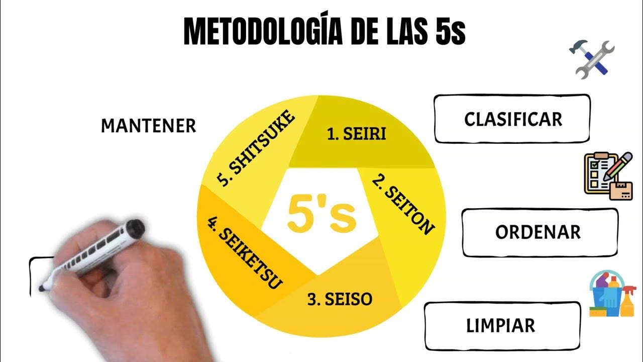 Metodología 5s | ¿Qué es la metodología 5s? | Metodología 5s explicación - YouTube