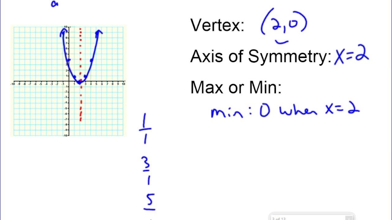 Graphing From Vertex Form Or Completing The Square YouTube Graphing From Vertex Form Or Completing The Square YouTube