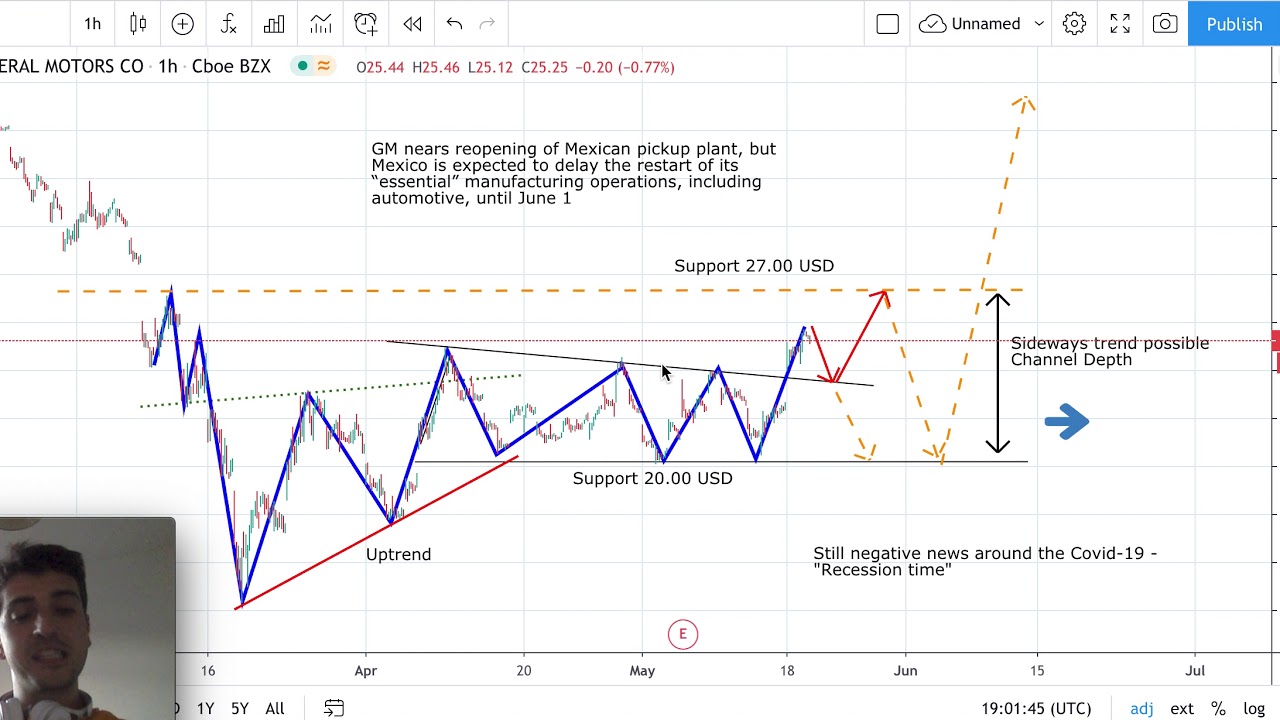 General Motors Analysis - General Motors stock forecast today's ...