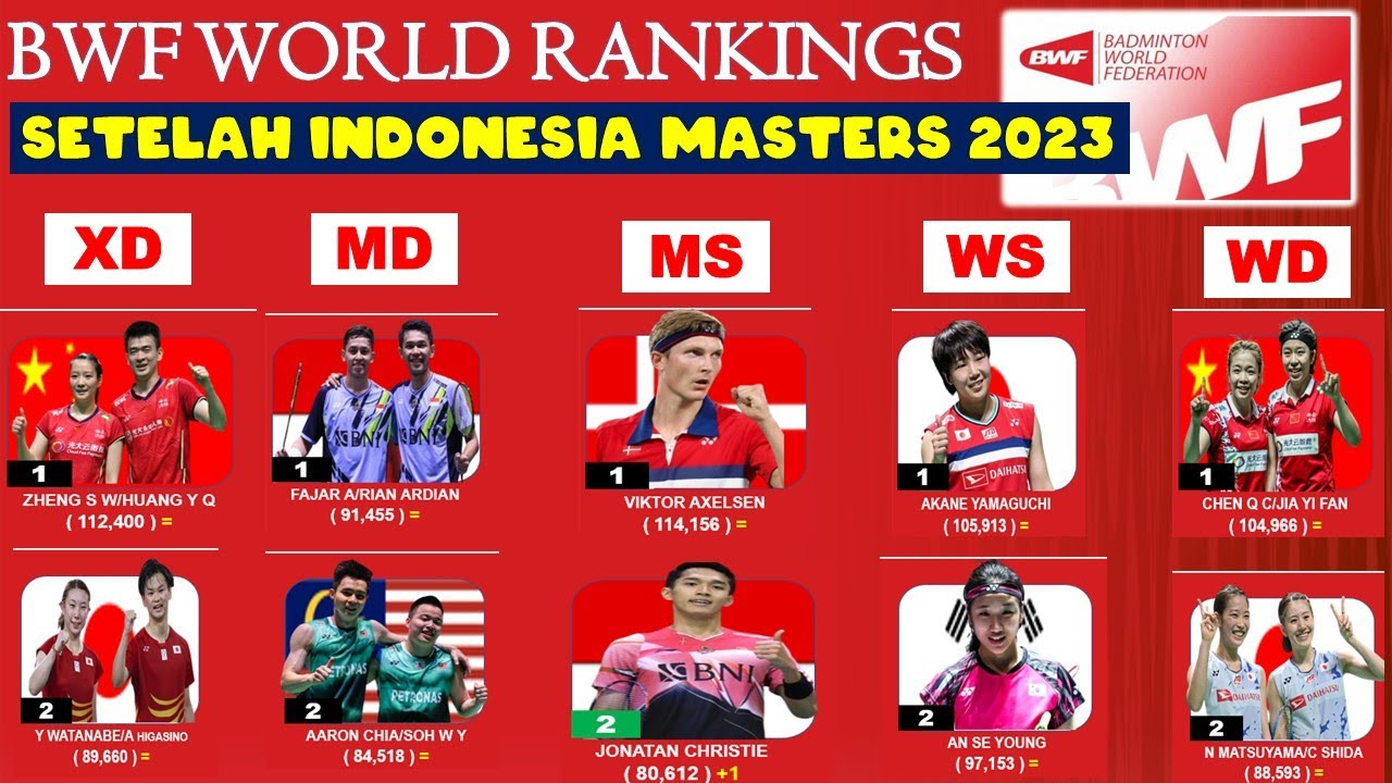 Ranking BWF Terbaru Setelah Indonesia Master 2023: Jojo ke Rank 2 Dunia ...