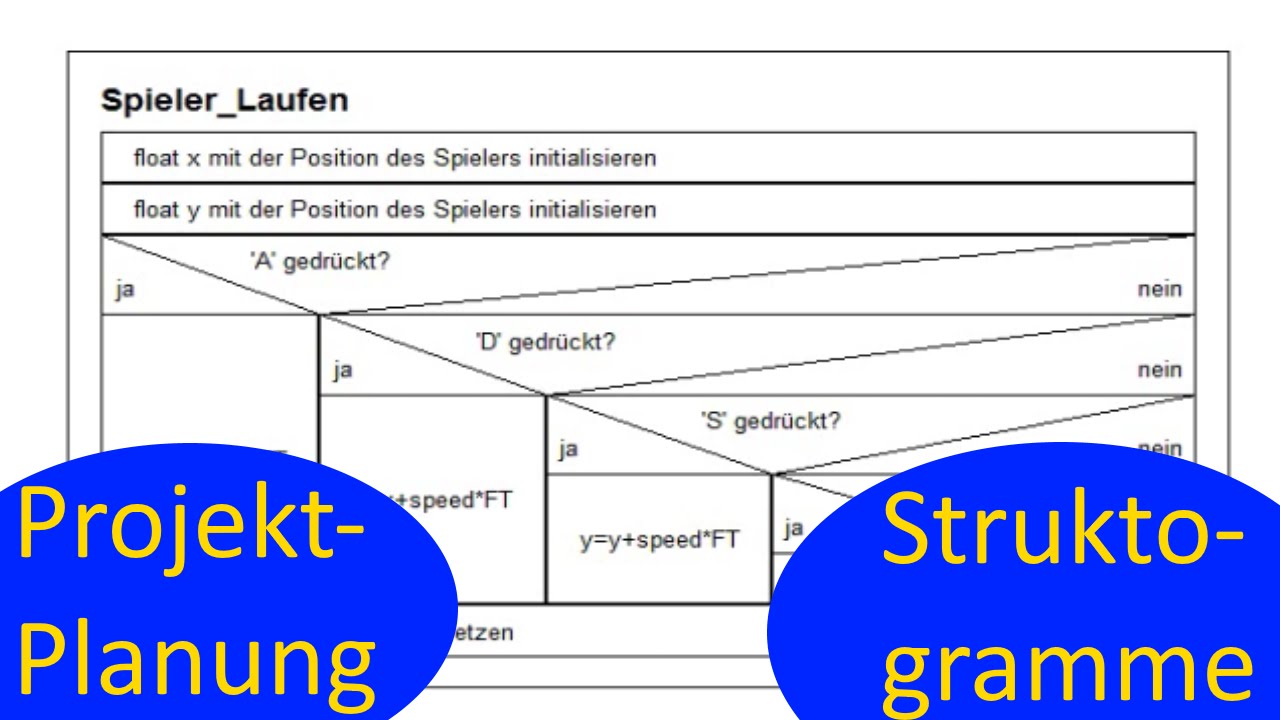 Struktogramme Youtube