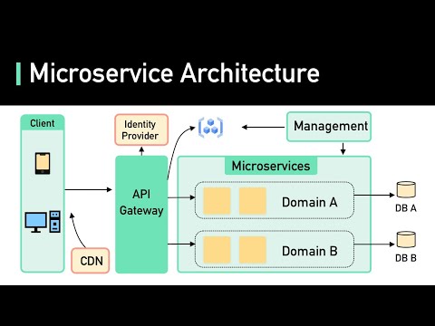 What Are The Major Components Of A Microservices Architecture
