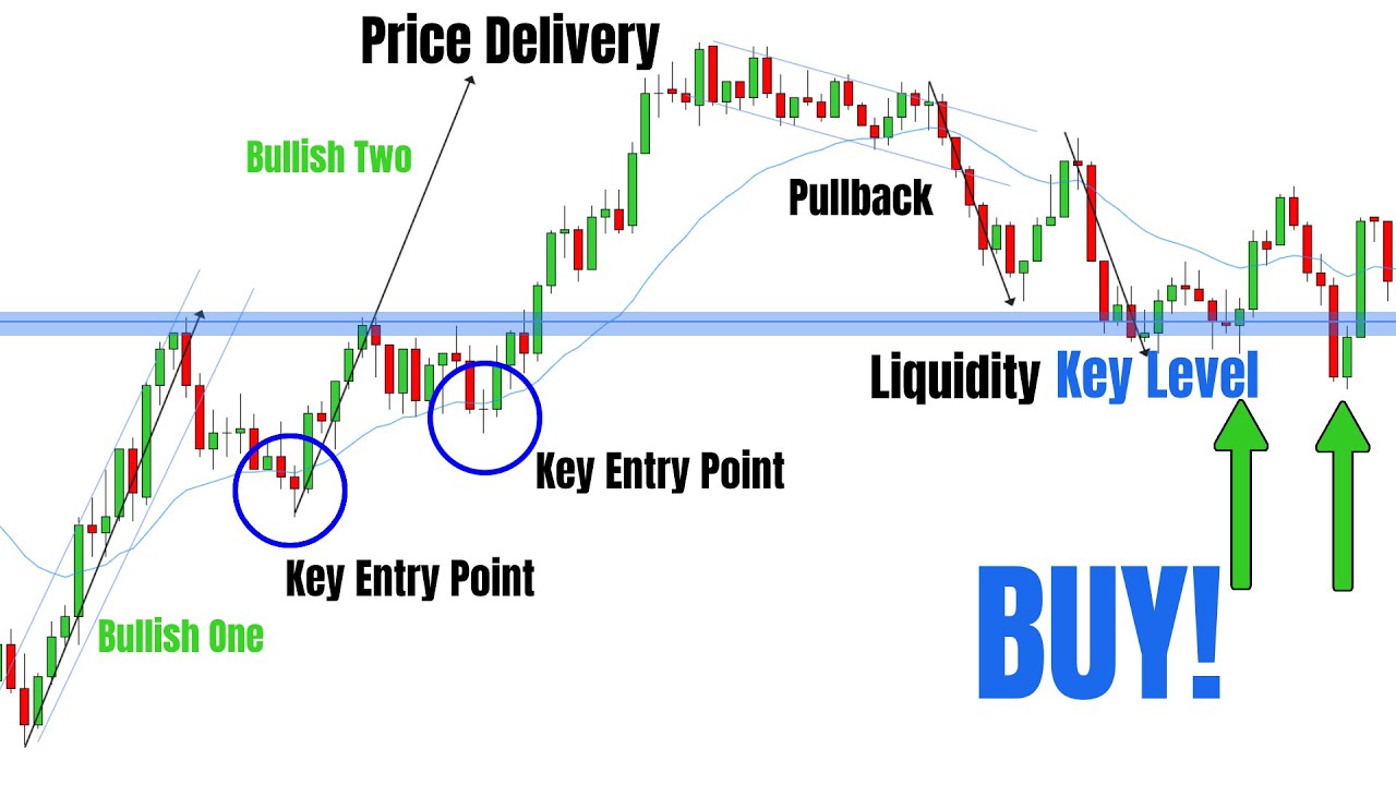 SIMPLE Price Action Techniques For DAY TRADING - YouTube