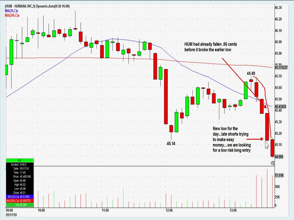 Chart Reading Lesson - YouTube
