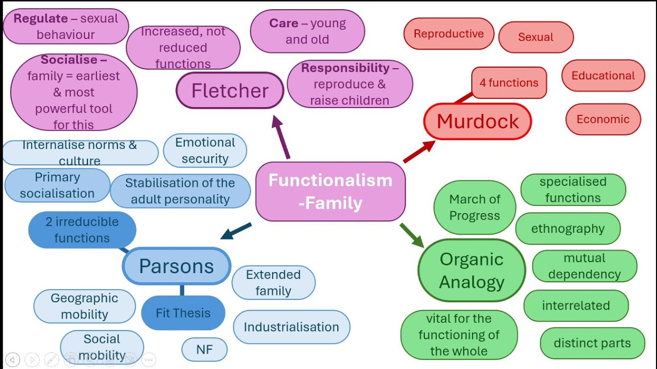 Functionalist family in SIX MINUTES - Sociology Simplified - YouTube