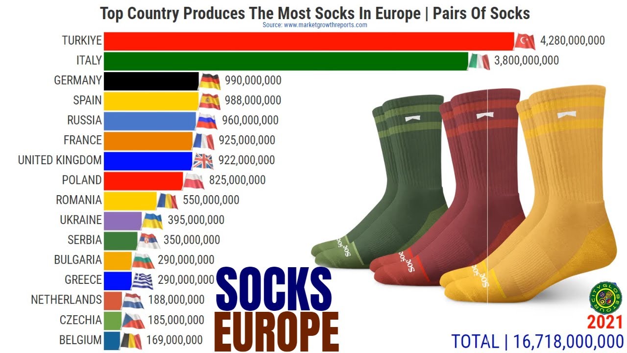Top country Produces the Most Socks in Europe - YouTube