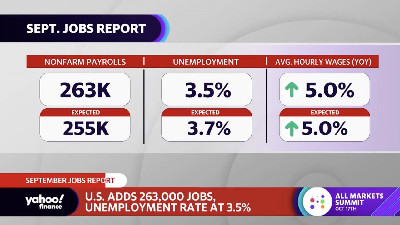 September jobs report: Unemployment falls to 3.5%, labor market remains ...