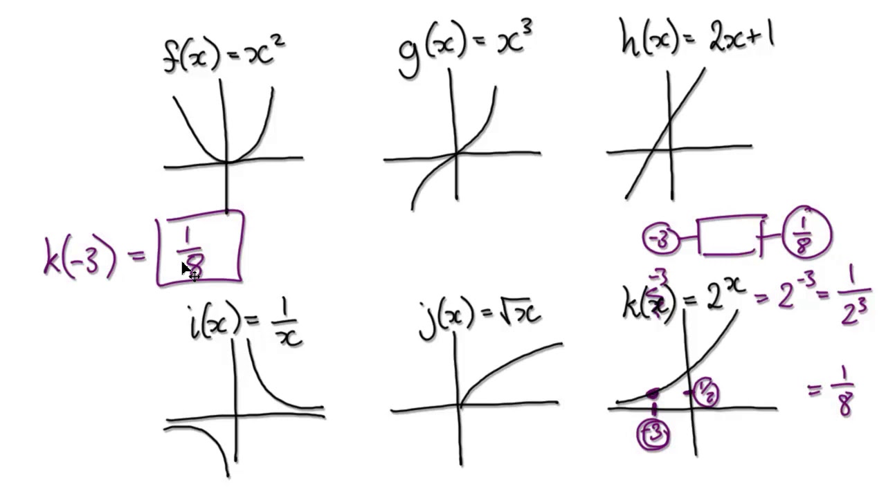 Video911 2 What Are Functions In Math Practice YouTube video911-2-what-are-functions-in-math-practice-youtube