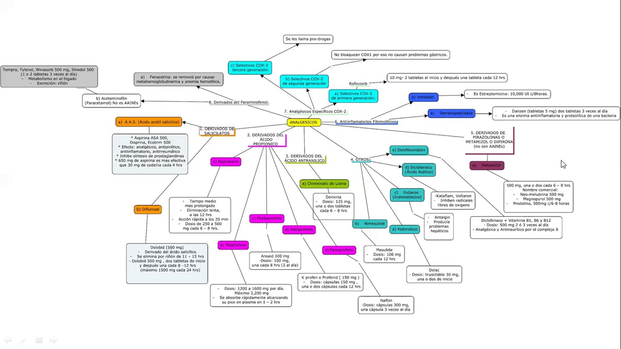 MAPA CONCEPTUAL ANALGÉSICOS - YouTube