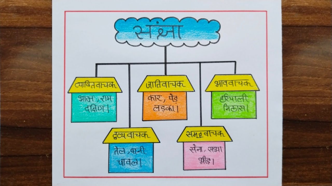 Sangya Chart / Sangya / Sangya Project / Hindi Grammar Chart Sangya Ke ...