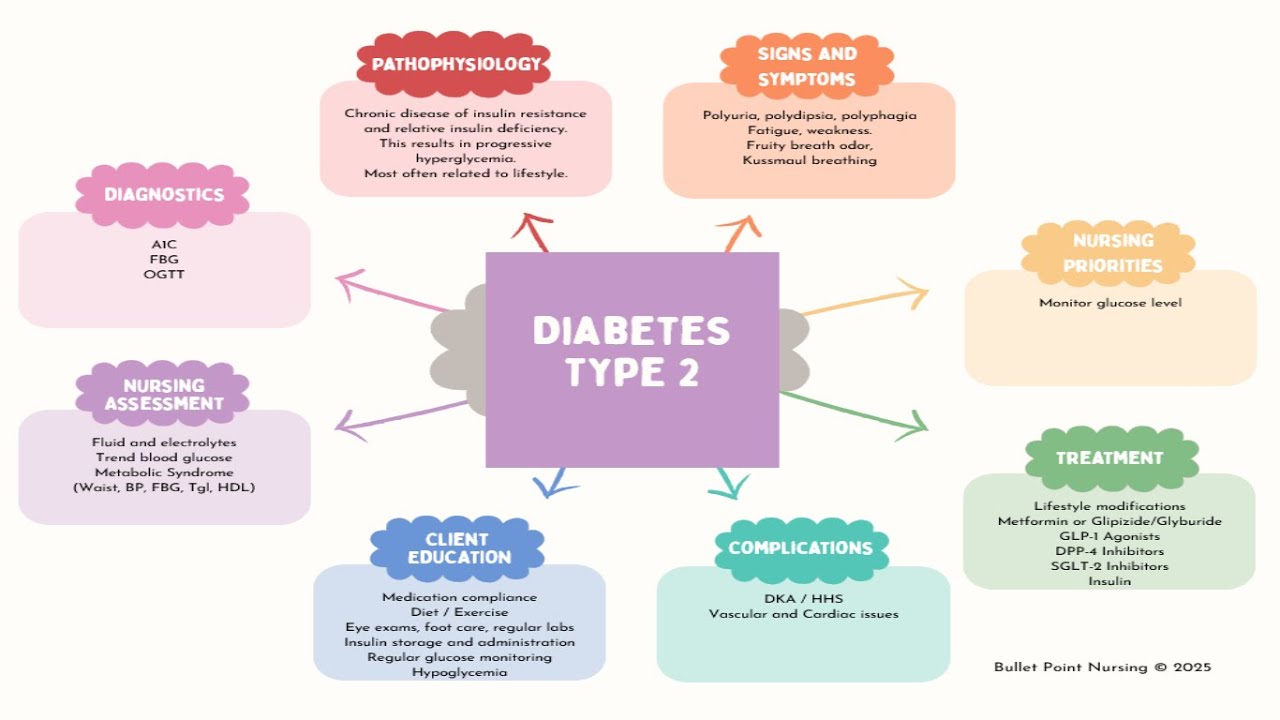 Diabetes Type 2 (DM2) RN lecture (Medsurg/Adult health) ADN/BSN concept ...