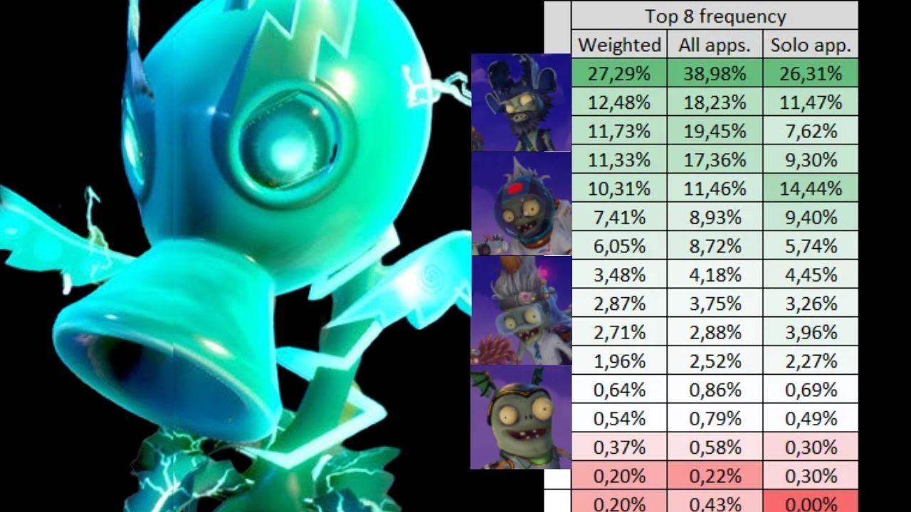 Advanced Electro Pea Matchup Chart PVZ GW2 - YouTube