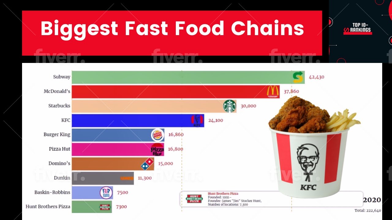 Biggest Fast Food Chains In The World 2010-2021 - YouTube