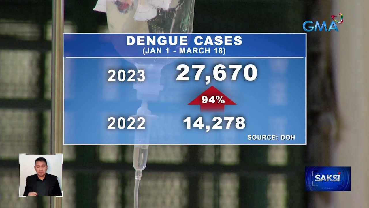 Dengue cases sa unang tatlong buwan ng 2023, halos dumoble kumpara ...