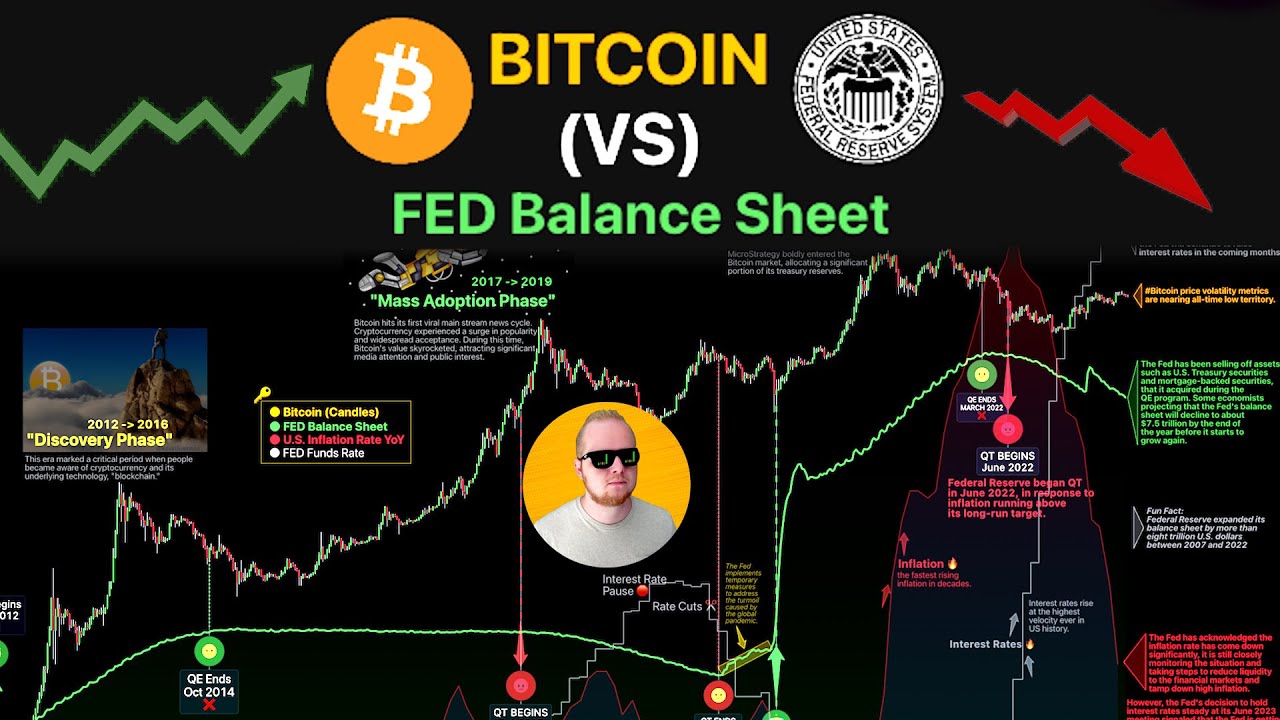 #BITCOIN (VS) FEDERAL RESERVE BALANCE SHEET - YouTube