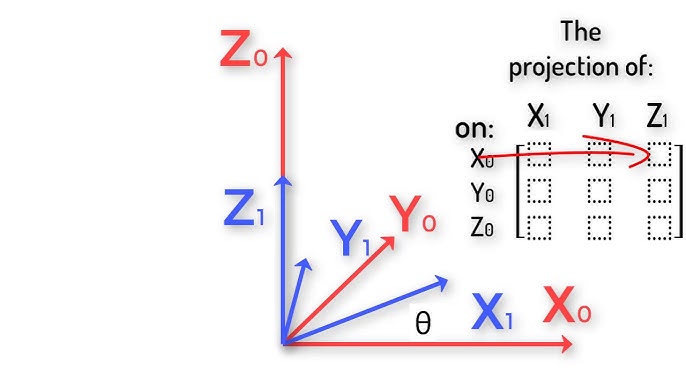 Tutorial6composite Rotation Matrix Youtube Understanding The Rotation