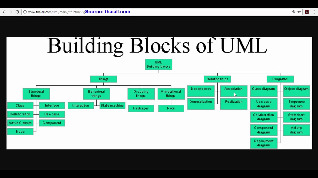Building UML Diagram การเขียนแผนภาพยูเอ็มแอล - YouTube