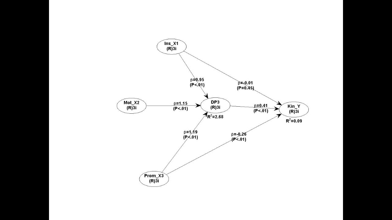 Menggunakan WarpPLS utk Pengolahan Data Primer dgn Variabel Endogen ...