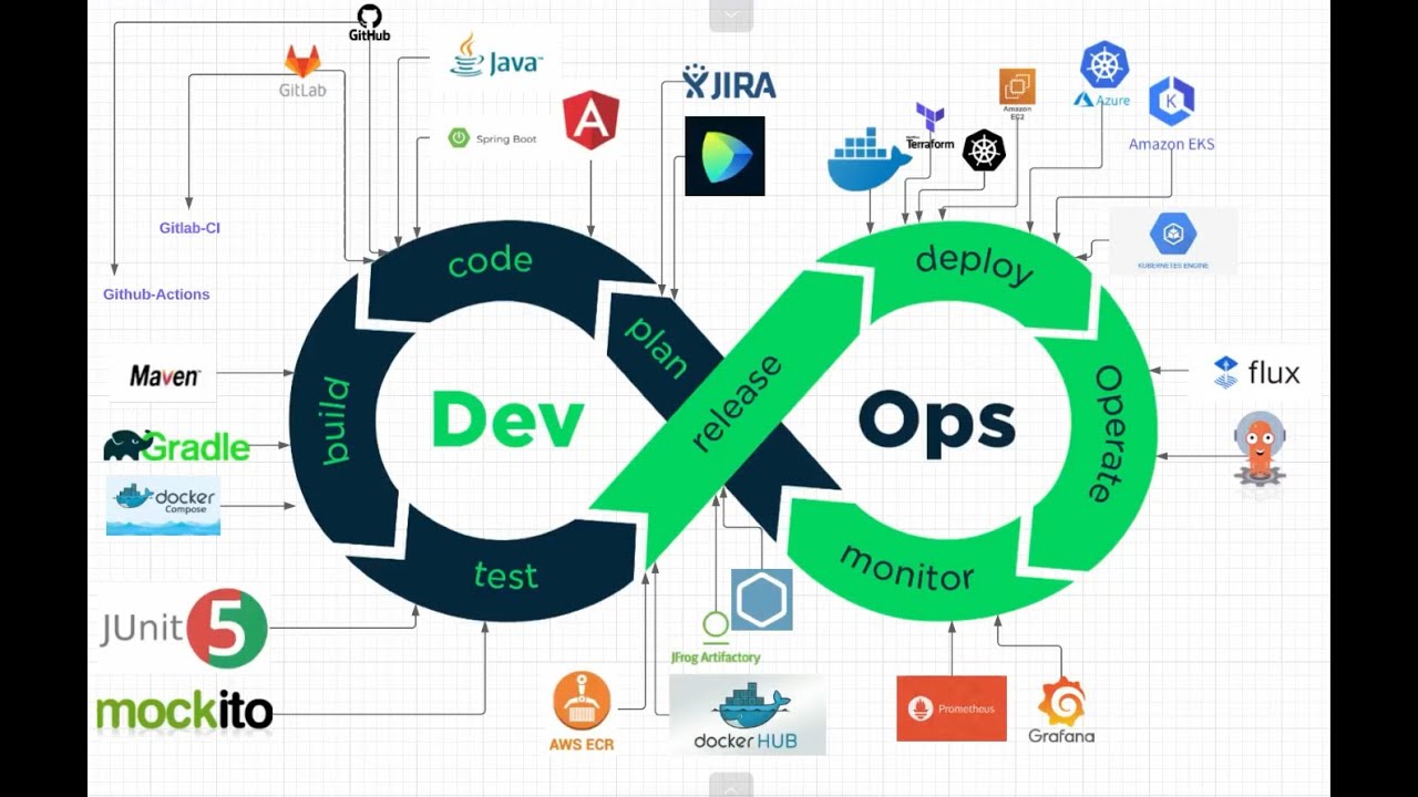 Introduction et Présentation d'un Processus DevOps - YouTube