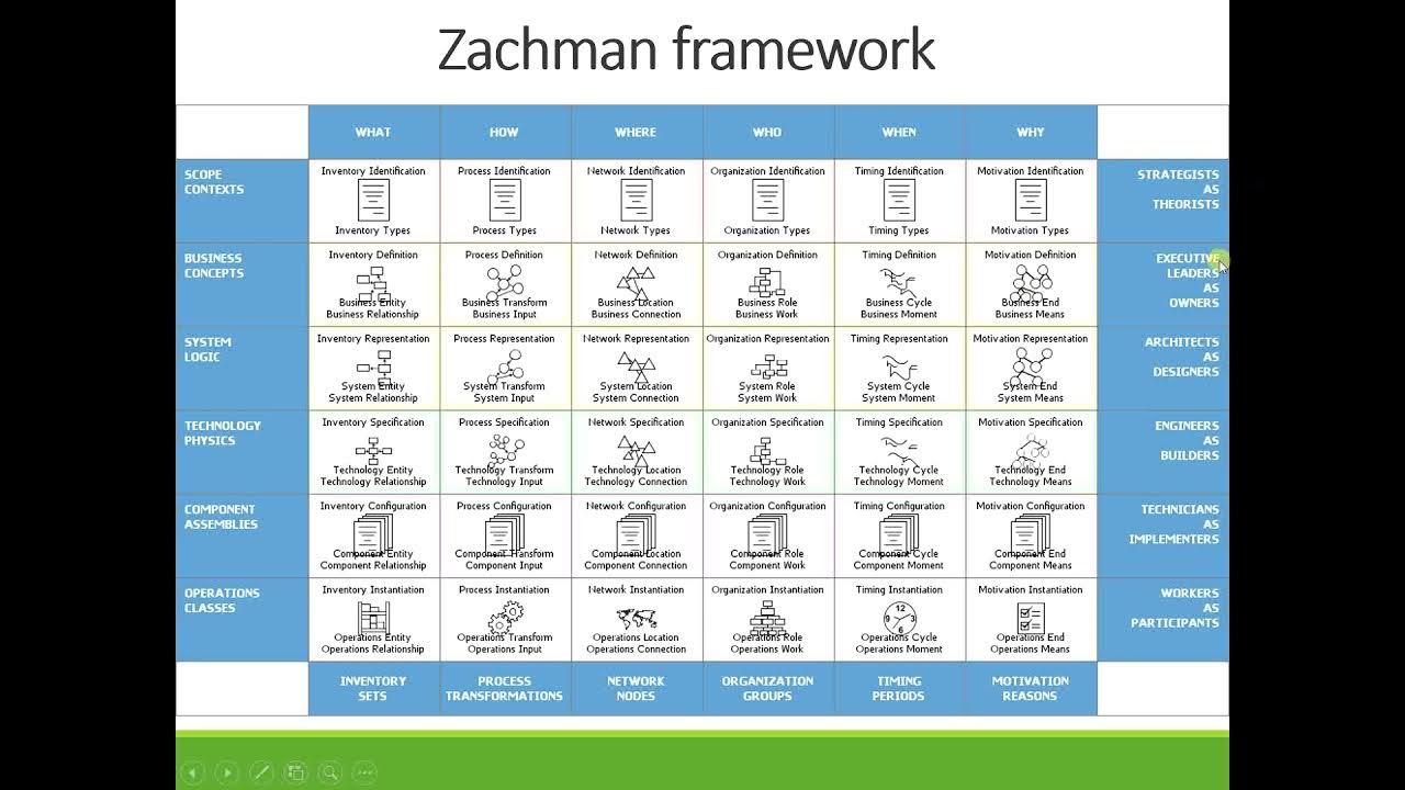 Enterprise Security Using Zachman Framework - YouTube