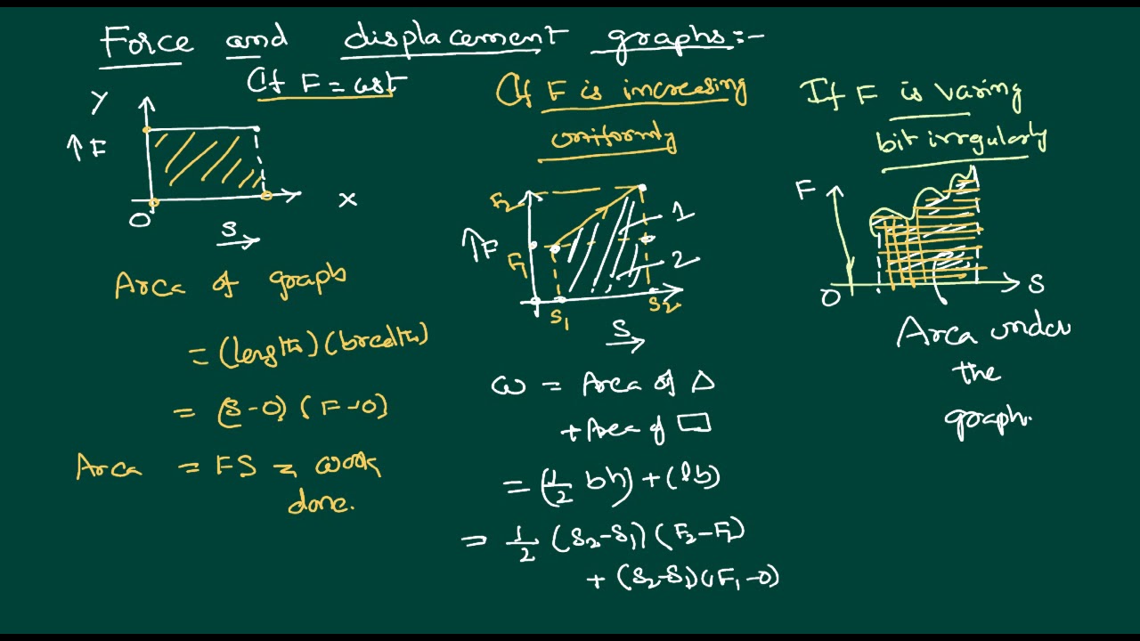 Work done from Force and Displacement Graph Concepts for JEE AND NEET ...