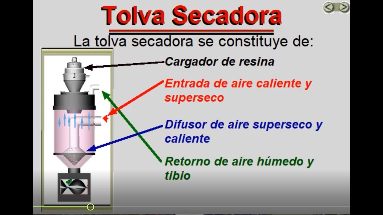 MU9 Secado de Materiales Higroscópicos - YouTube