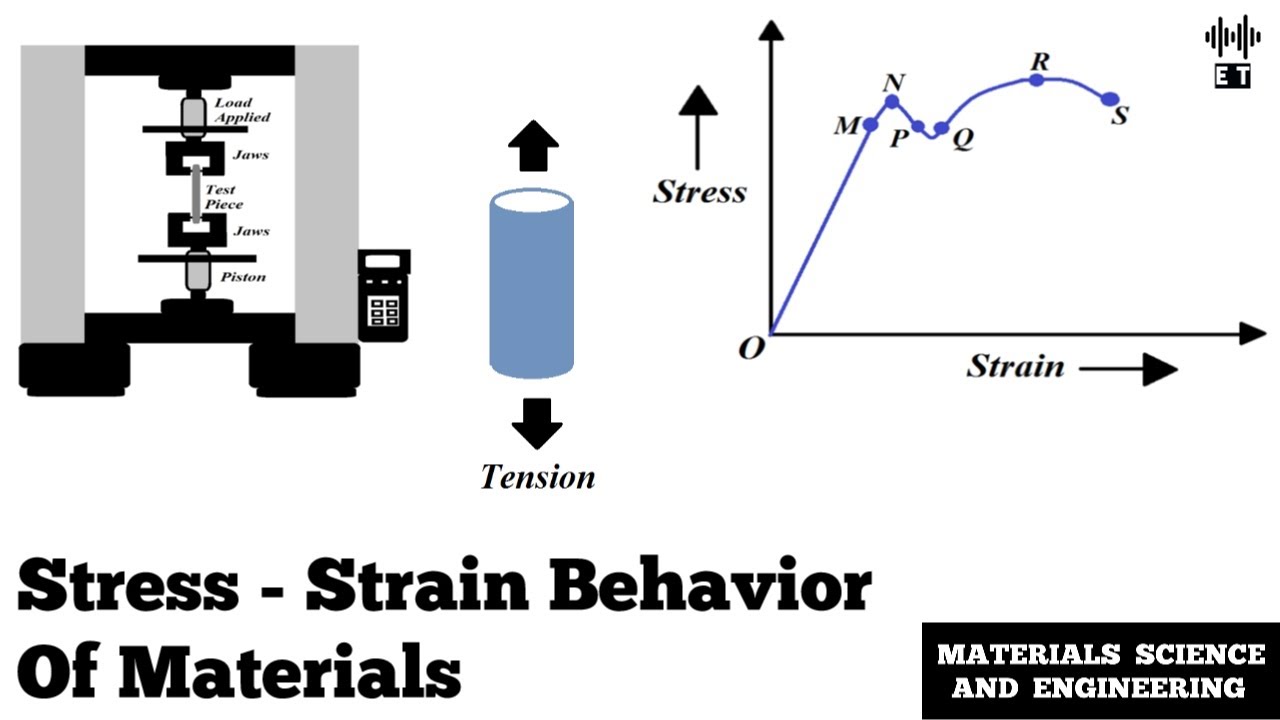 Stress - Strain Behavior Of Materials | Materials Science And ...