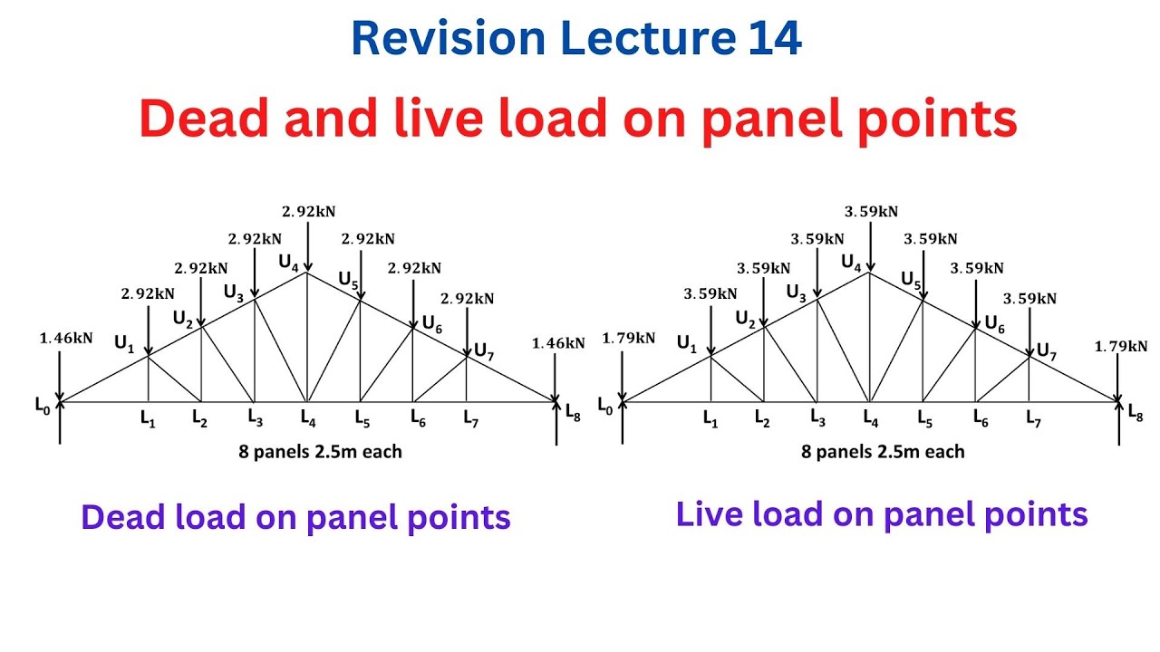 Revision Lecture 14 : Dead and Live load on panel points - YouTube