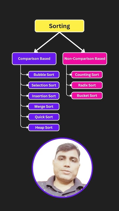 Sorting Algorithms | Bubble Sort - YouTube