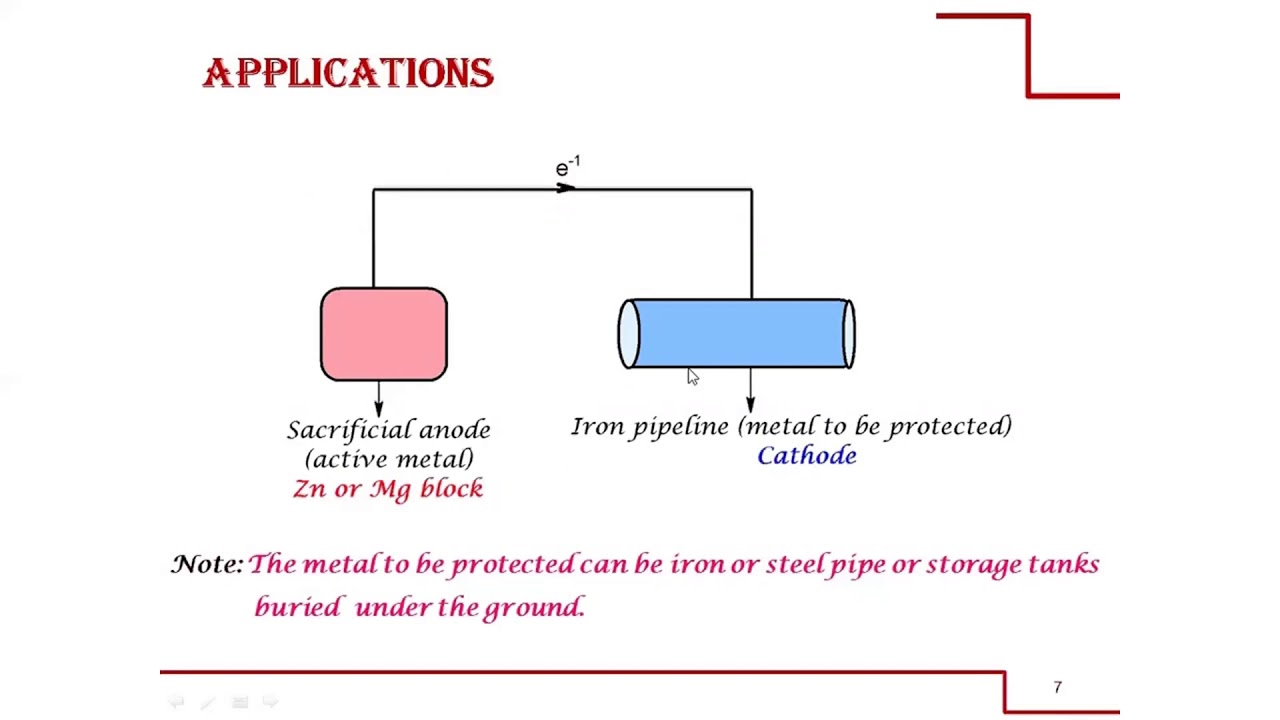 Sacrificial Anode Method - YouTube
