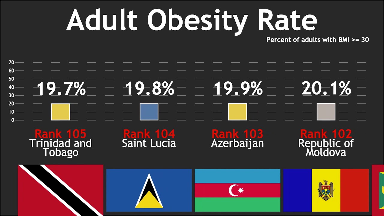 Country Obesity Rate Comparison - YouTube