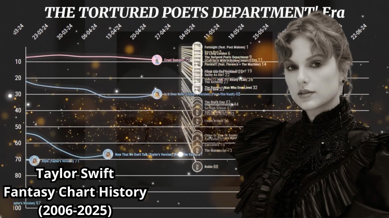 Taylor Swift Fantasy Chart History (2006-2025) - YouTube