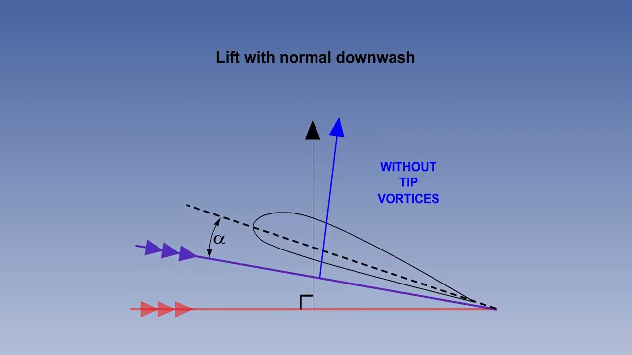 14 ATPL Training video Principles of Flight 14 Lift Wing Tip Vortices ...