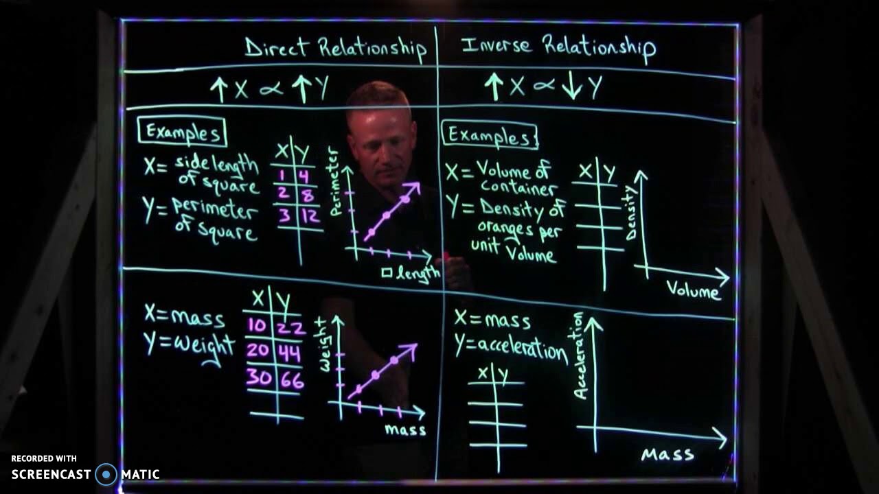 Direct v. Inverse Relationships - YouTube