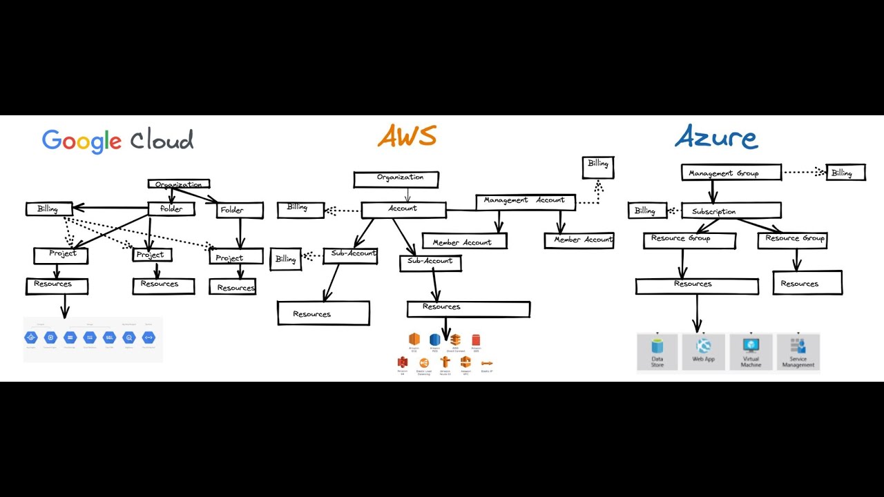 GCP |AWS|Azure Resource Hierarchies |Organization Structure Comparison and How to control ...