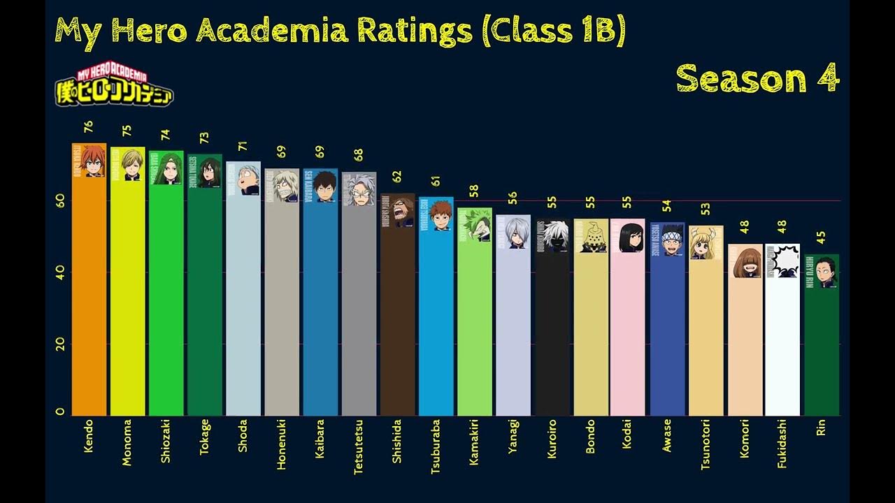 My Hero Academia Ratings Class 1B - YouTube