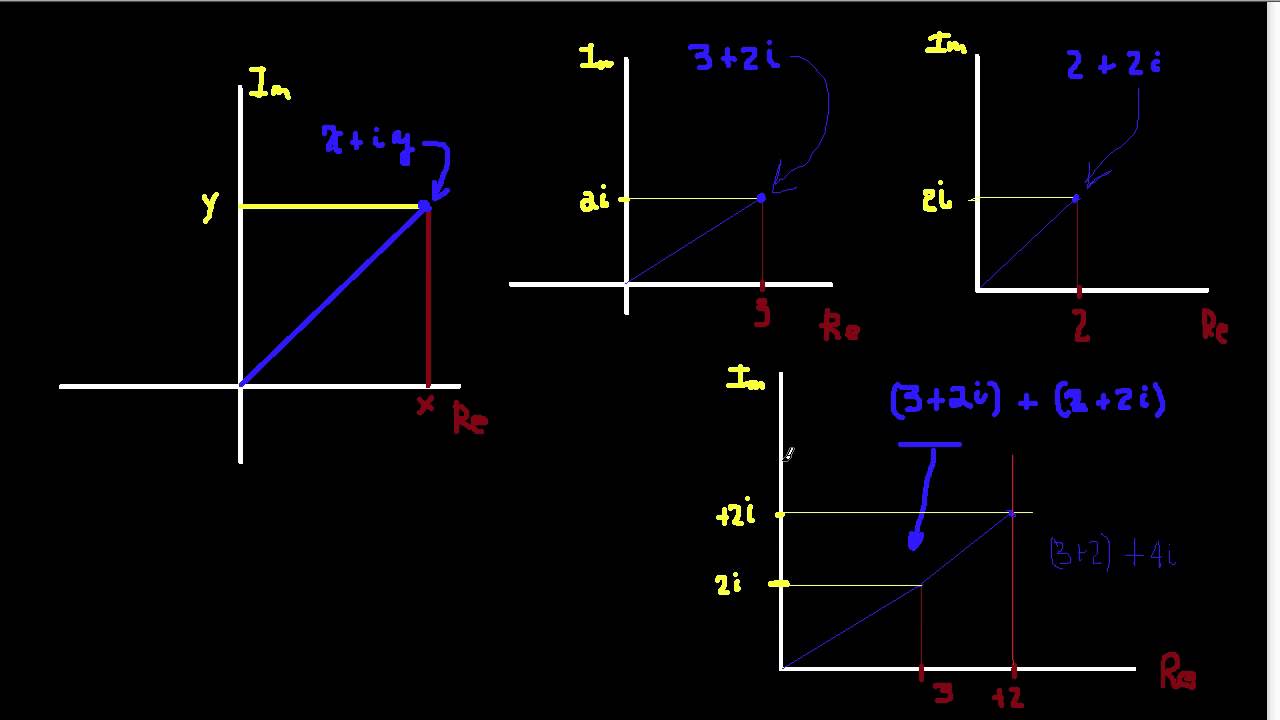Vector sum of complex numbers - YouTube