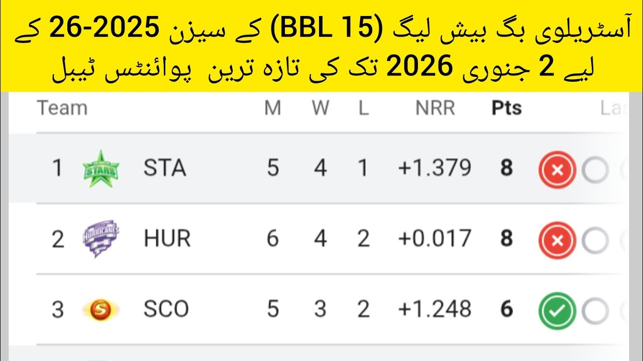 Big Bash League (BBL) 2025-26 Latest Points Table (2 January 2026 ...