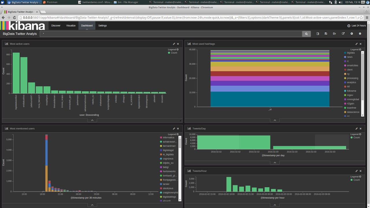Twitter Analyis Using Kibana And Elk Stack Elastisearch Logstash Kibana Youtube