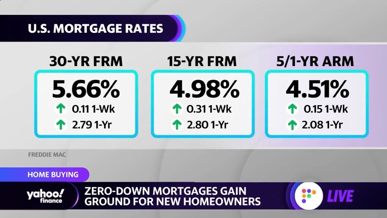 Housing: Zero-down mortgages ‘fill the gap’ for many homeowners, professor says - YouTube