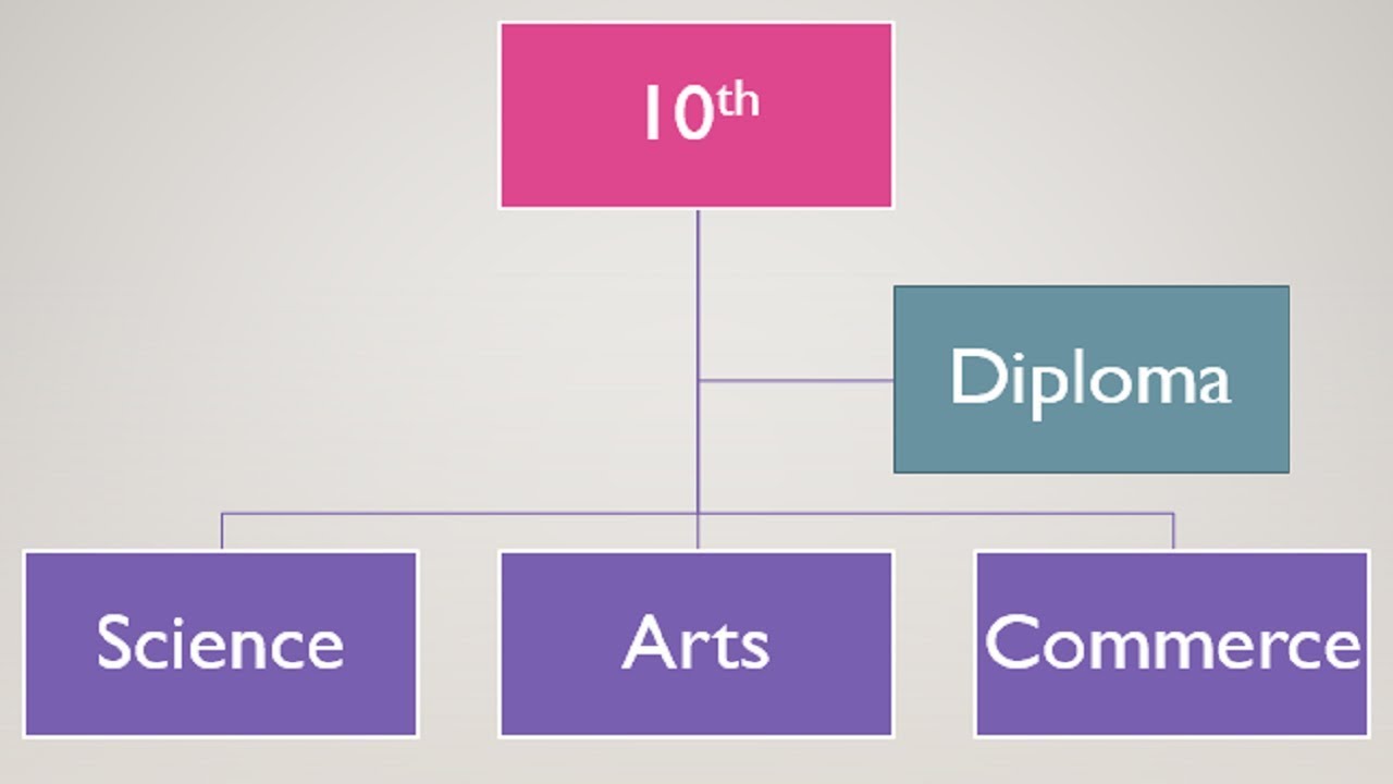 AFTER 10th (Fields, Courses, Colleges, Admission, Future Scope) | HINDI ...